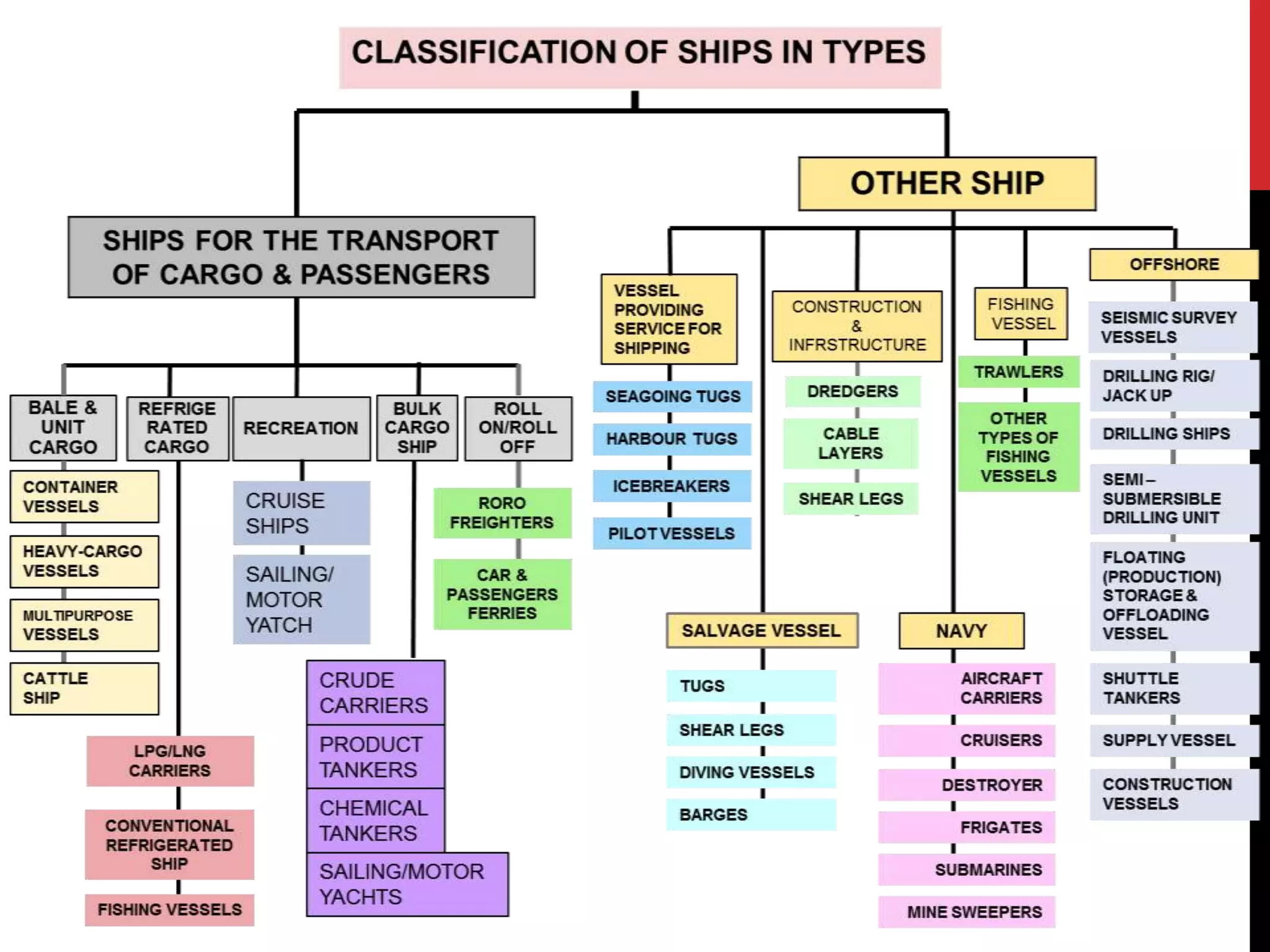 CLASSIFICATION OF SHIP | PPTX