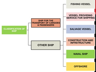 CLASSIFICATION OF SHIP | PPTX