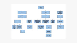 Classification of Ships - Modern Shipping.pptx