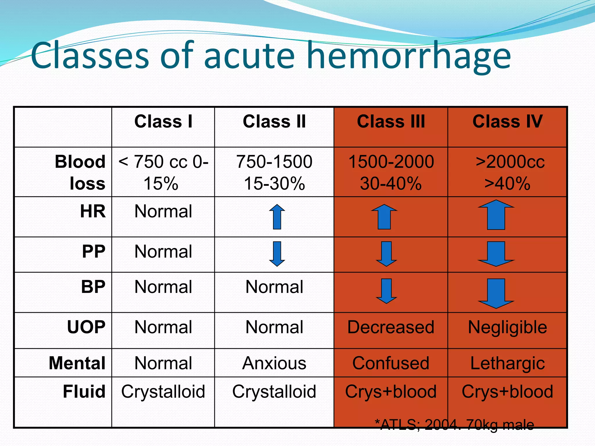 Classification of shock | PPTX