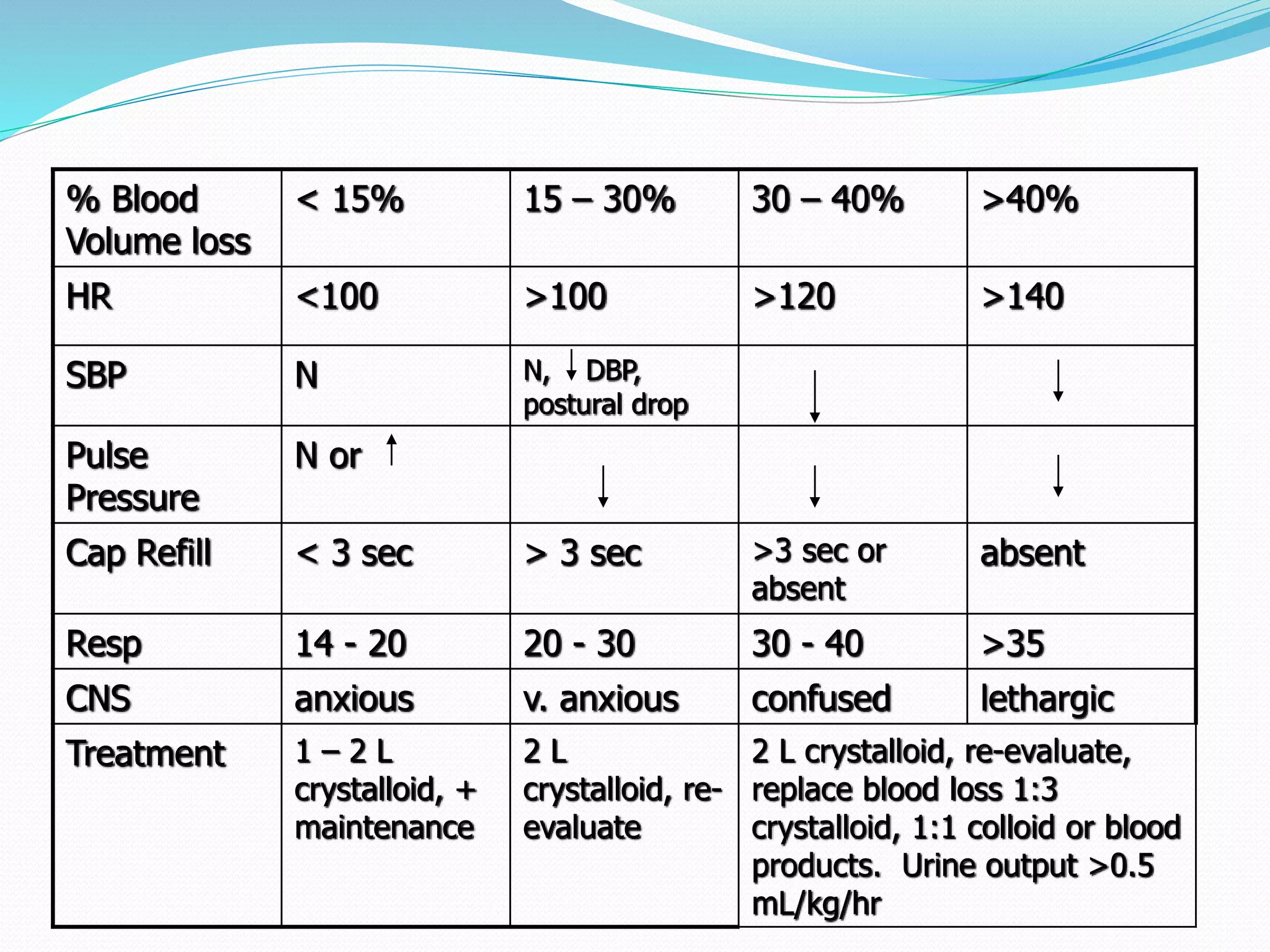 Classification of shock | PPTX