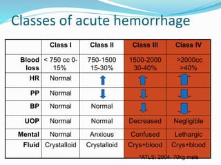 Classification of shock | PPTX