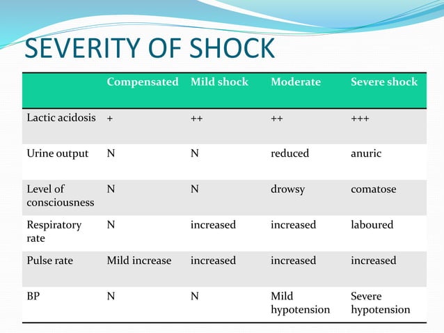 Classification of shock | PPTX