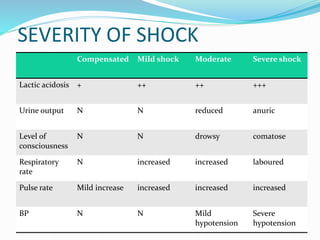 Classification of shock | PPT