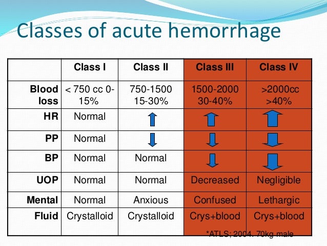 Classification of shock