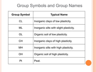 Classification of soil | PPTX