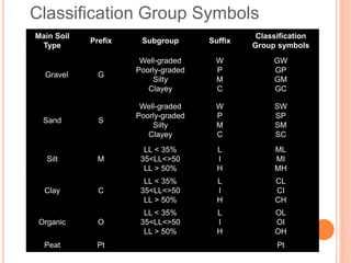 Classification of soil | PPTX
