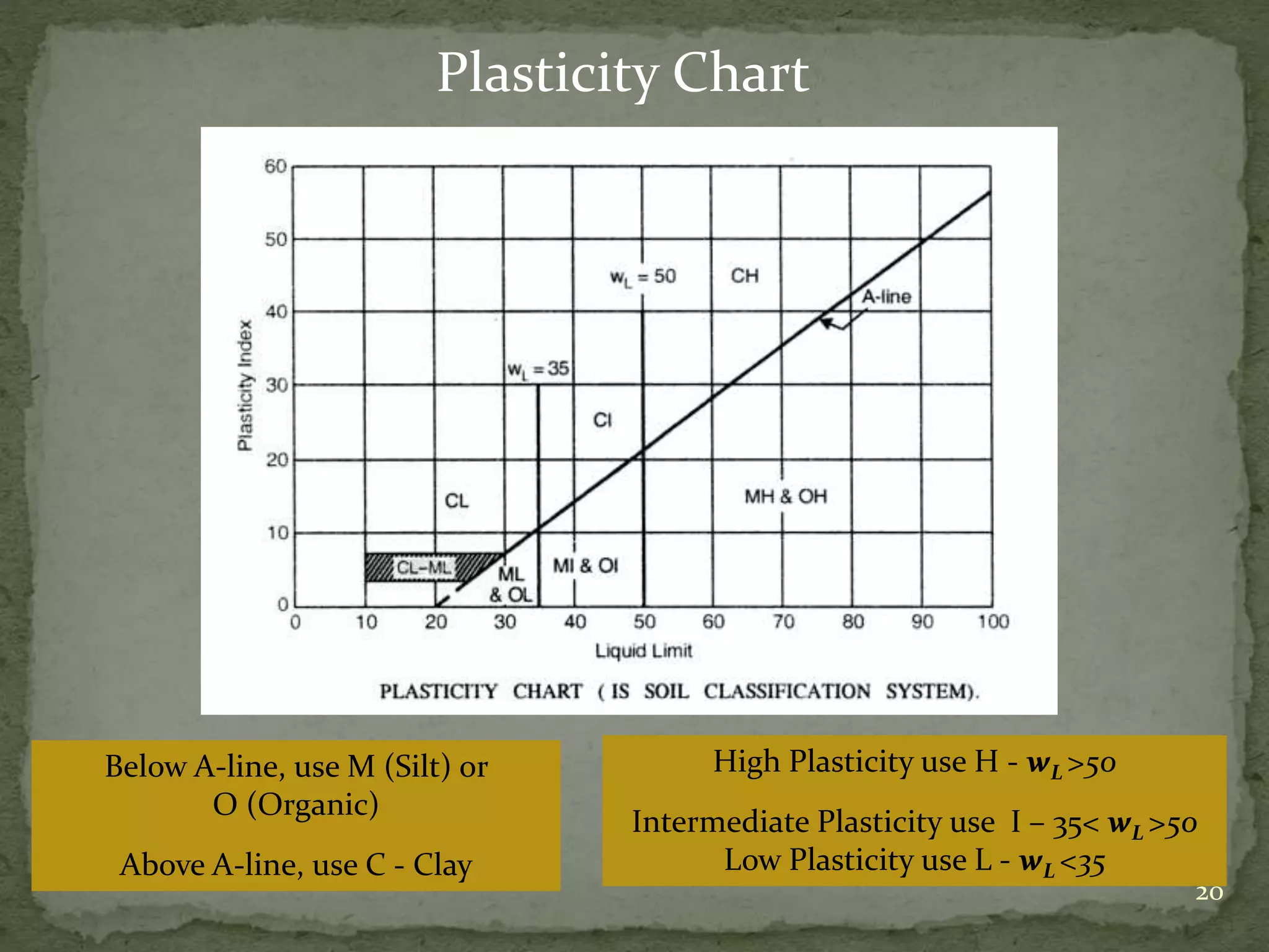 Classification of soil | PPTX