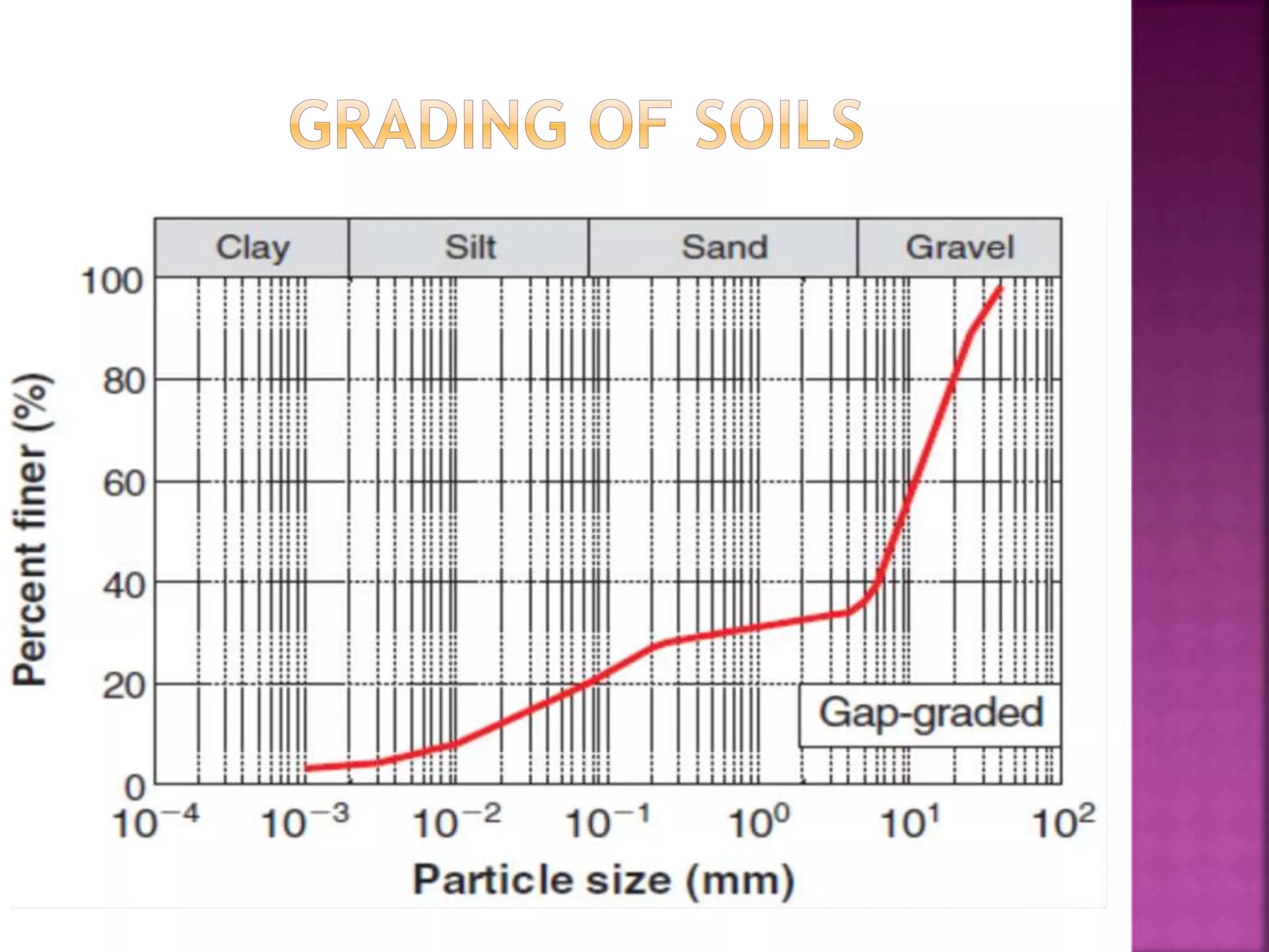 CLASSIFICATION OF SOIL.pptx