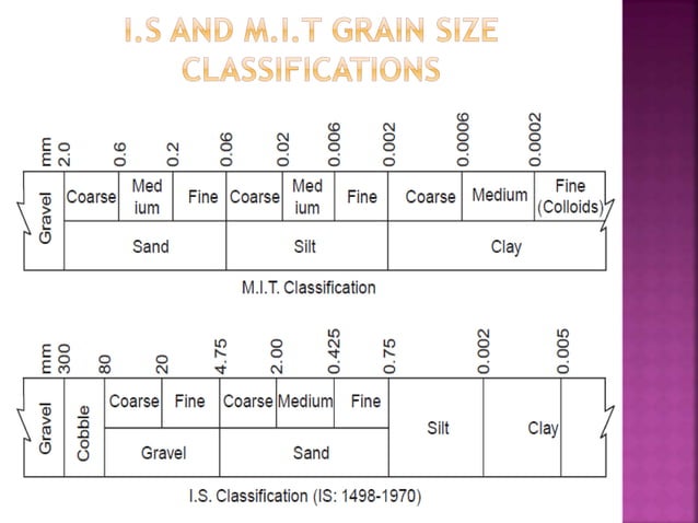 CLASSIFICATION OF SOIL.pptx