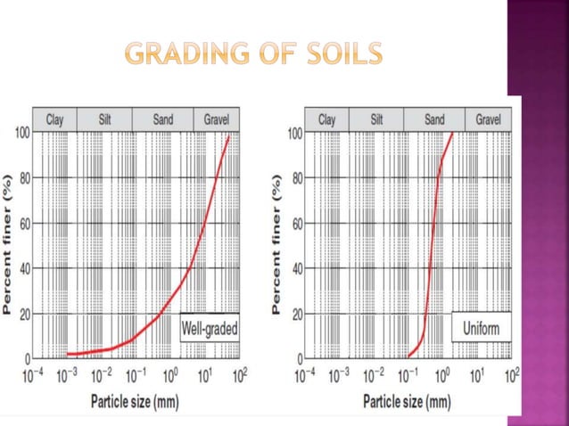 CLASSIFICATION OF SOIL.pptx