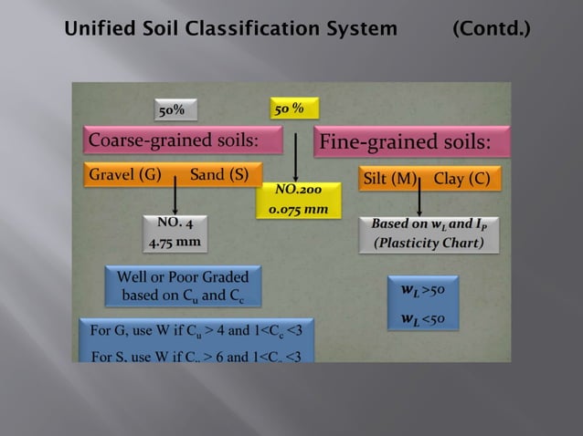 classification of soil details aas per is ,us,classification ...