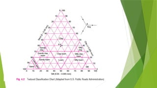 Classification of soils: Soil Mechanics | PPTX