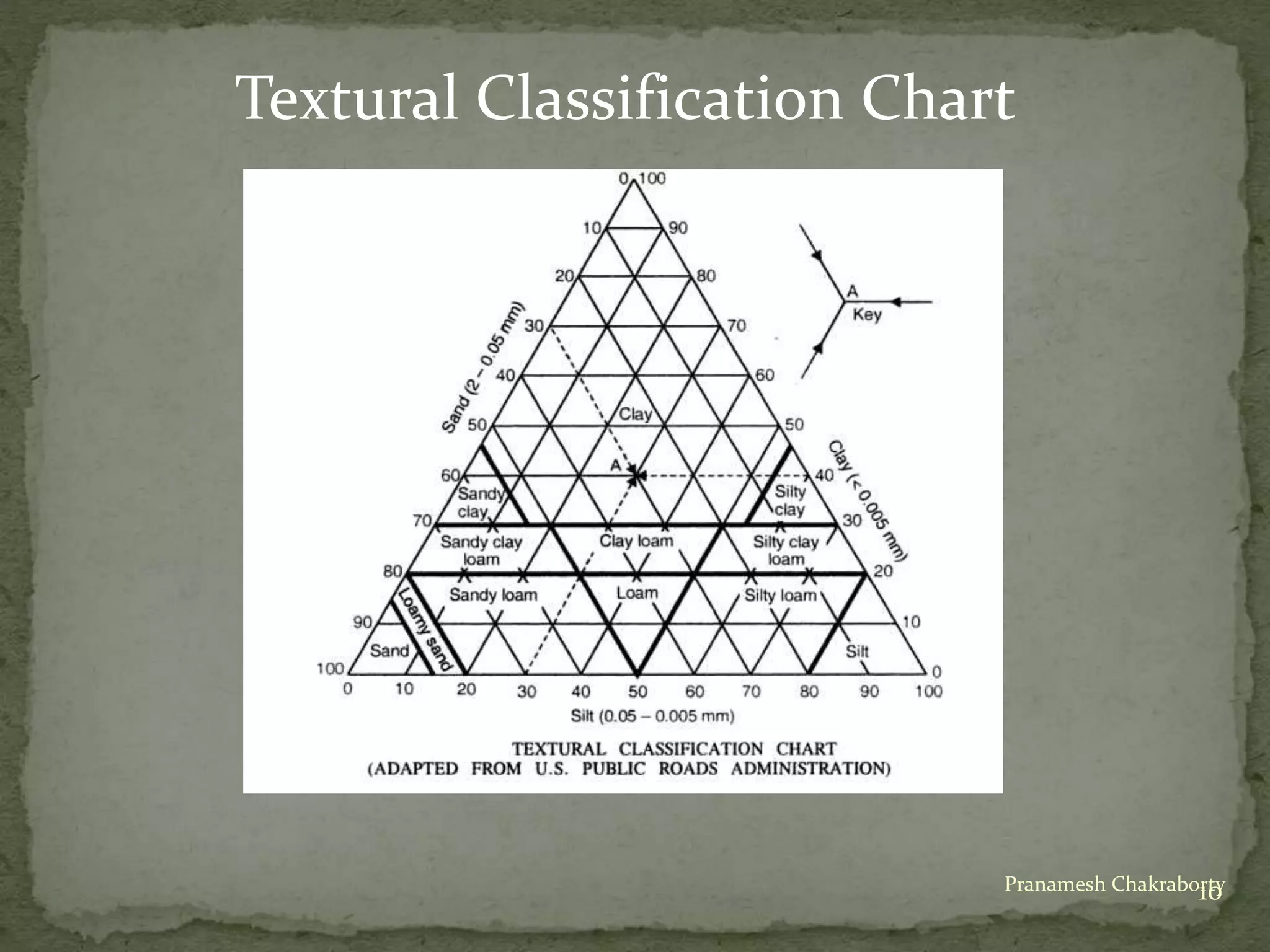 Classification of Soil | PPTX