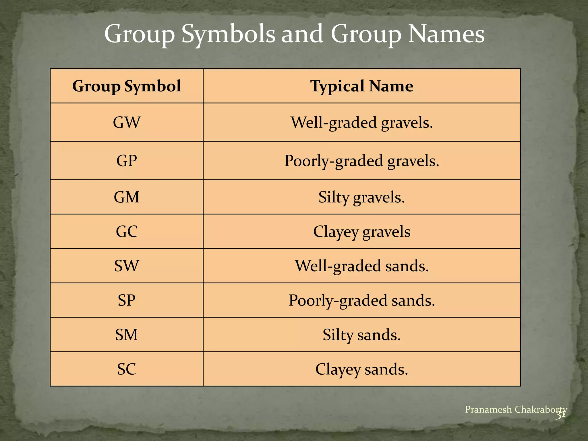 Classification of Soil | PPTX