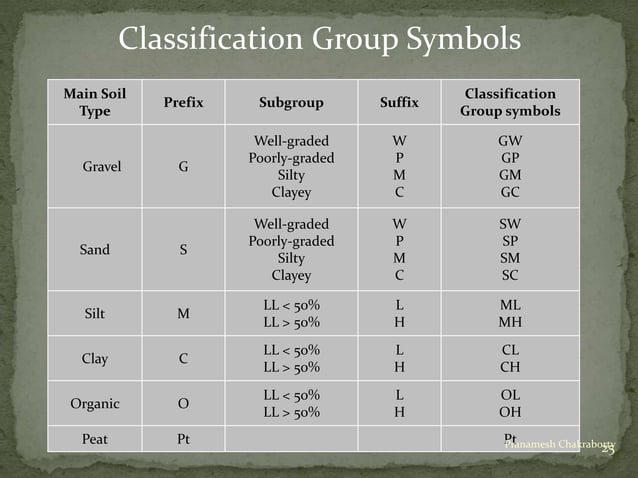 Classification of Soil | PPT