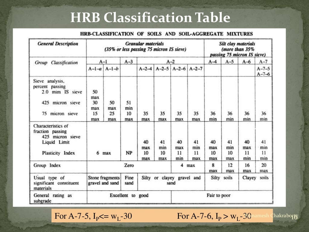 Classification of Soil