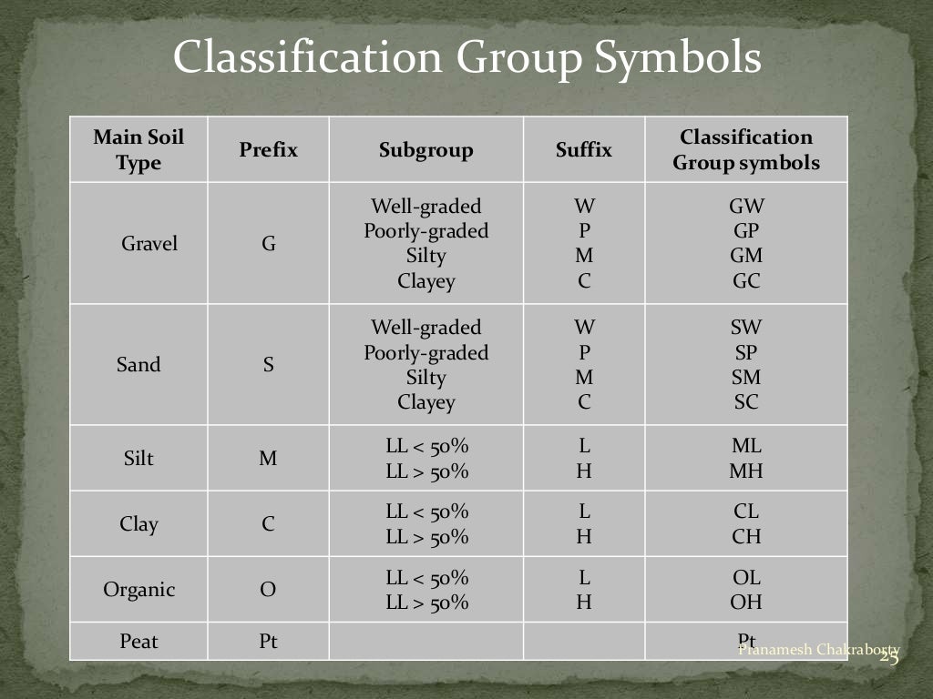 Classification of Soil