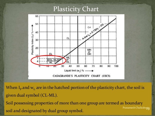 Classification of Soil