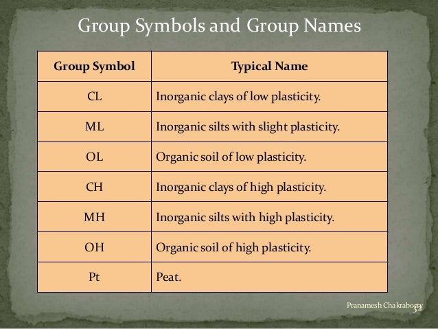 Classification of Soil