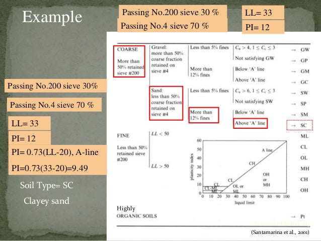 Classification of Soil