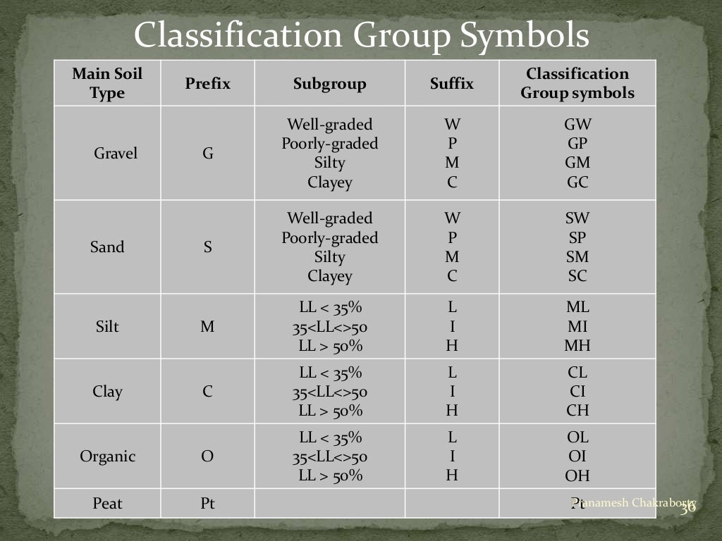 Sp Sm Soil Classification : Unified Soil Classification System – DKKWAG