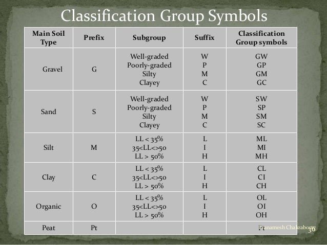Classification of Soil