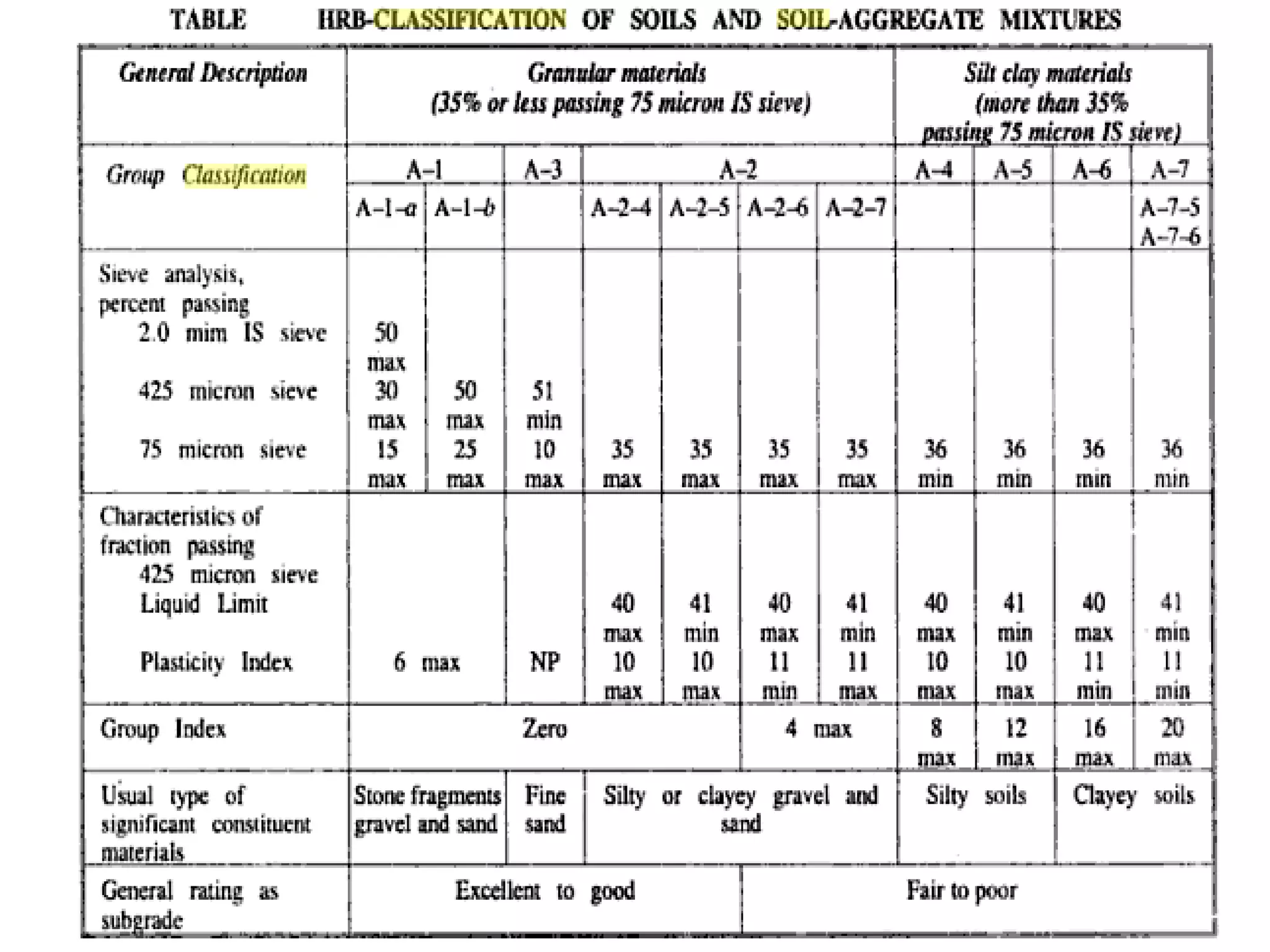 Classification of soils | PPTX
