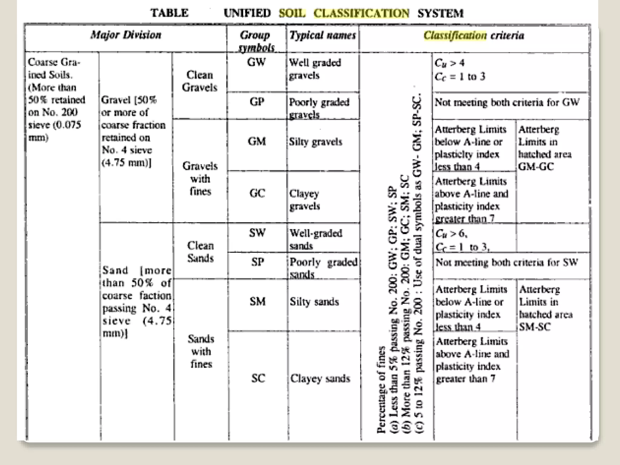 Classification of soils | PPTX