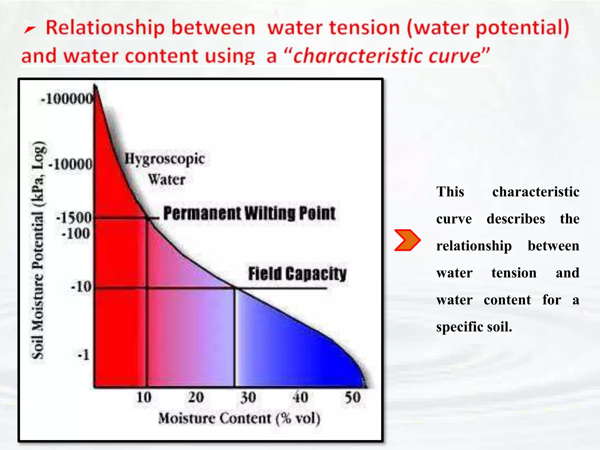 Classification of soil water & soil moisture characteristics curve | PPTX
