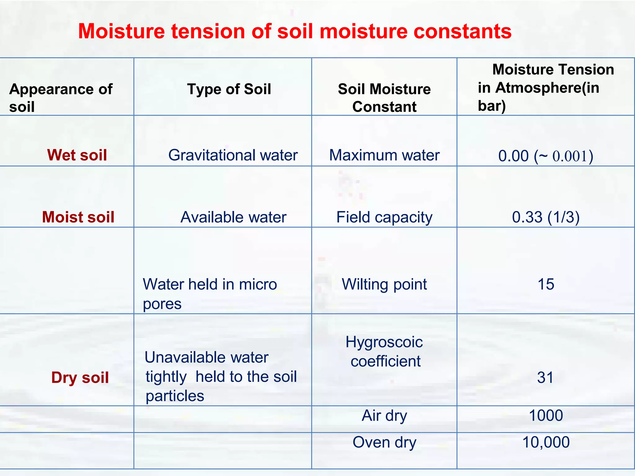 Classification of soil water & soil moisture characteristics curve | PPTX