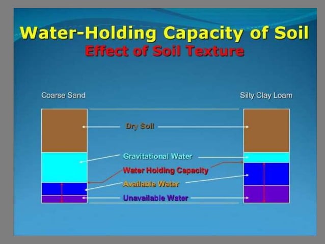 Classification of soil water & soil moisture characteristics curve ...