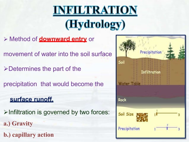 Classification of soil water & soil moisture characteristics curve ...