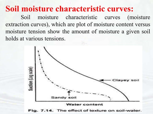 Classification of soil water & soil moisture characteristics curve ...