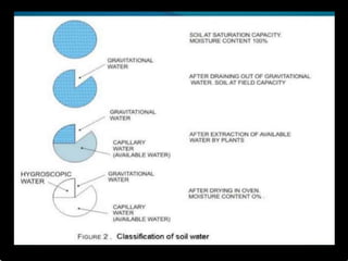 Classification of soil water & soil moisture characteristics curve | PPTX