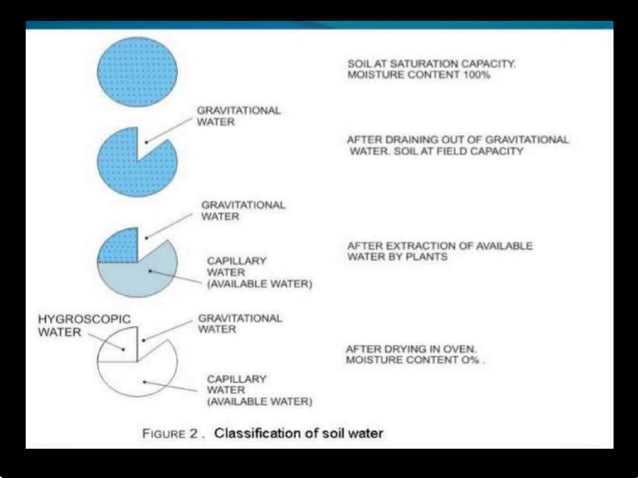 Classification of soil water & soil moisture characteristics curve ...