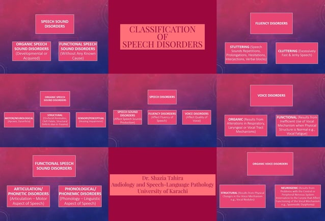 Classification of Speech Disorders - Infographic | PDF