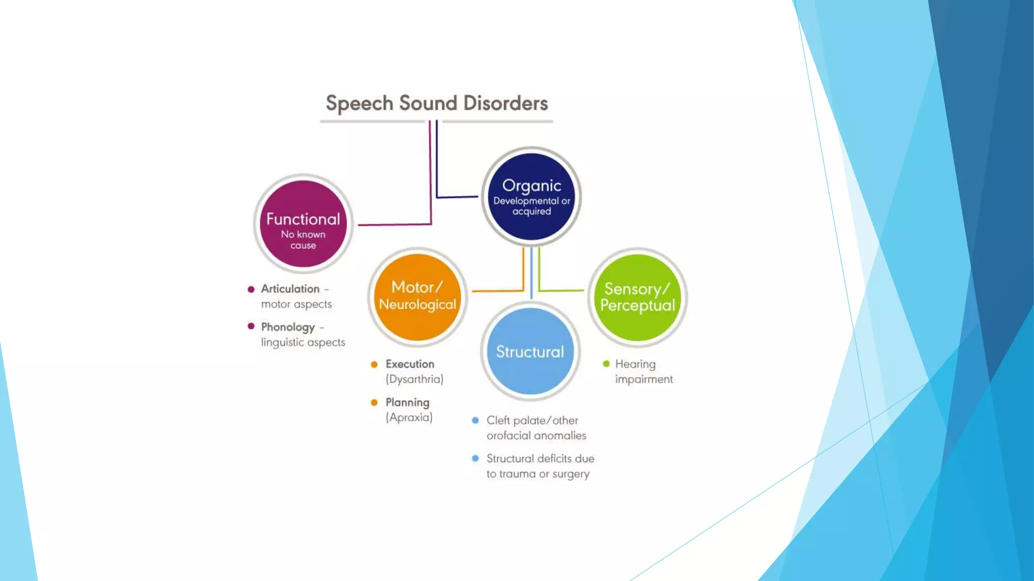 Classification of Speech Disorders | PPTX