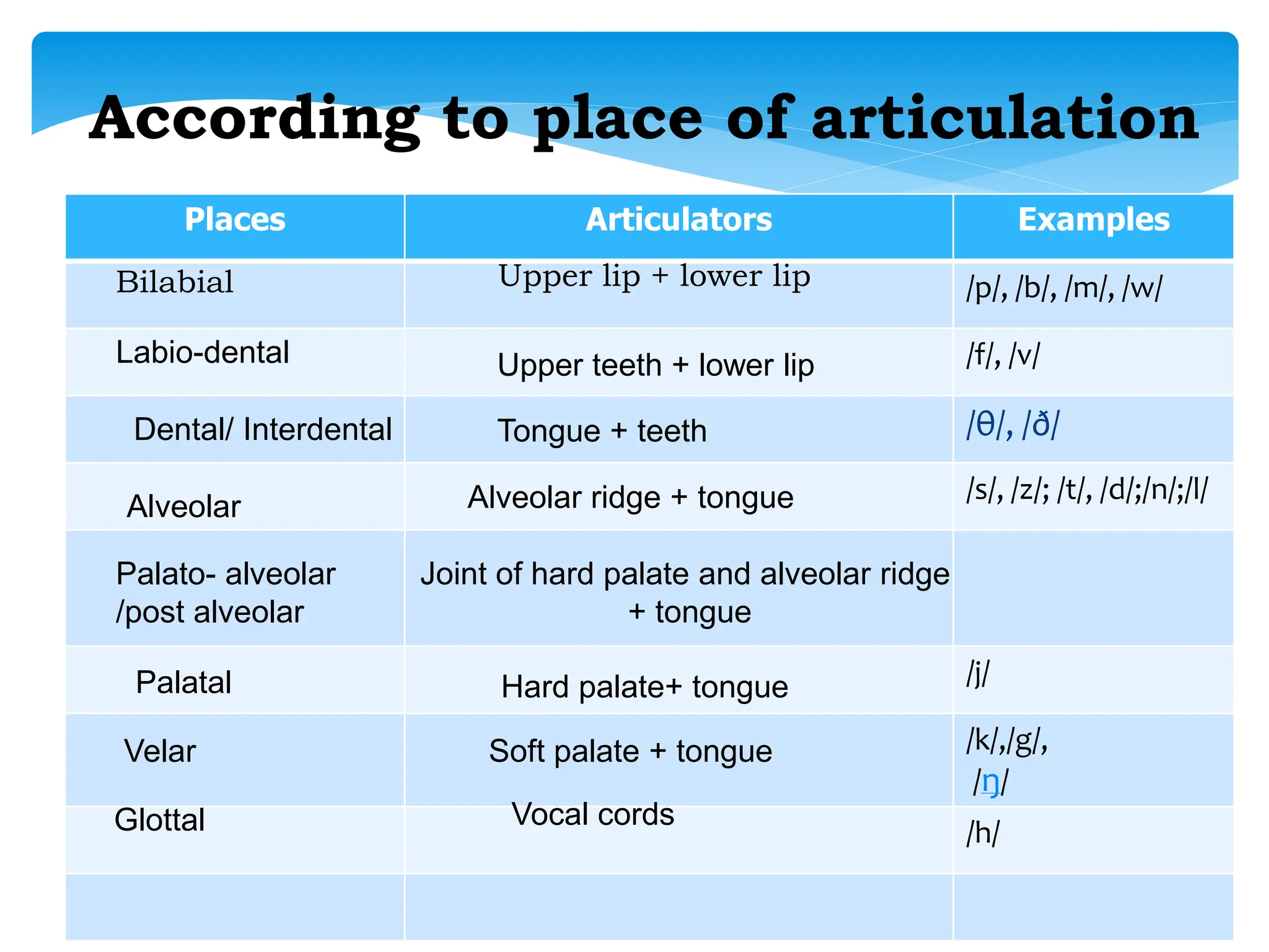 Classification of speech sounds.pptx