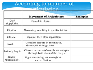 Classification of speech sounds.pptx
