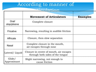 classificationofspeechsounds.pptx presentation | PPTX