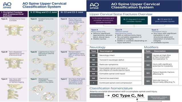 Classification of spinal fracture | PPTX | Death, Injury, or Military ...