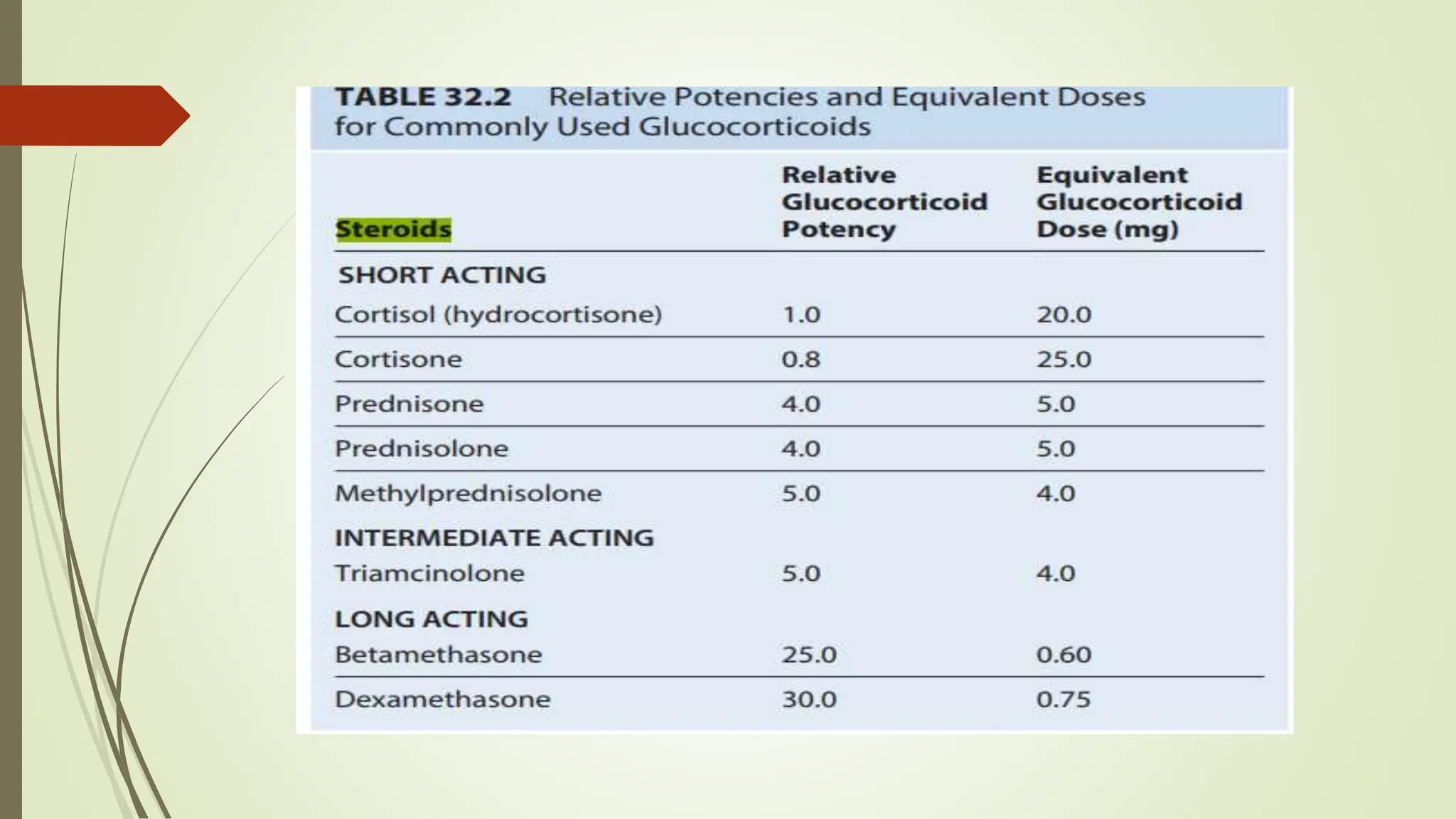 Classification of steroids.pptx