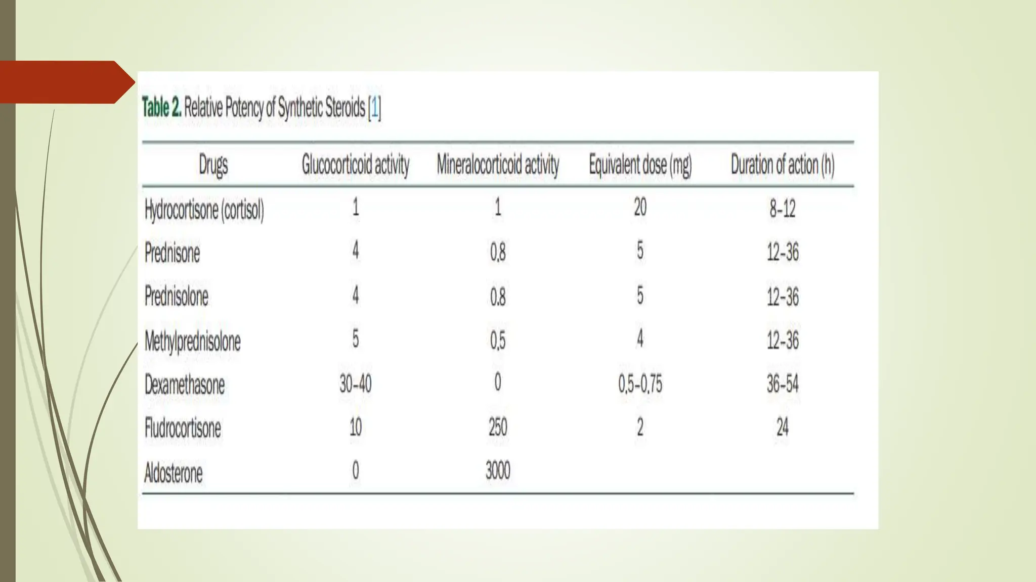 Classification of steroids.pptx