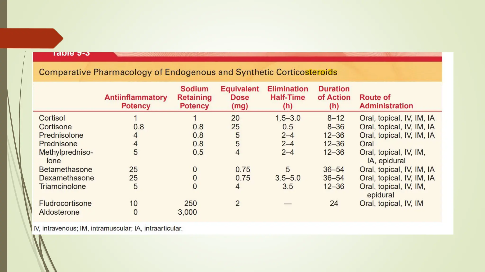 Classification of steroids.pptx