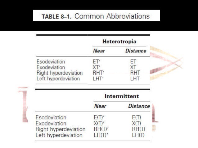 Classification of strabismus