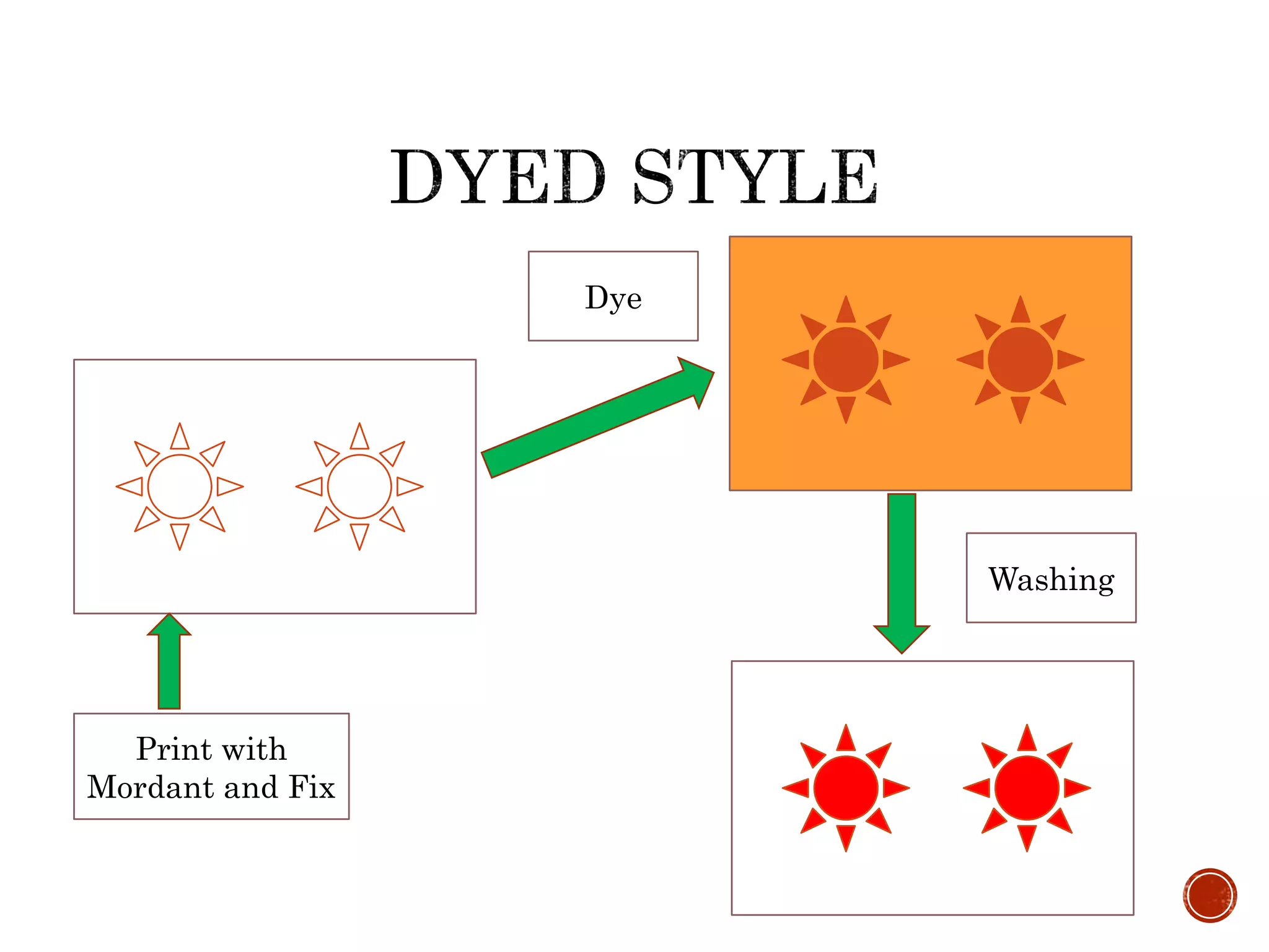 Classification of styles | PPT