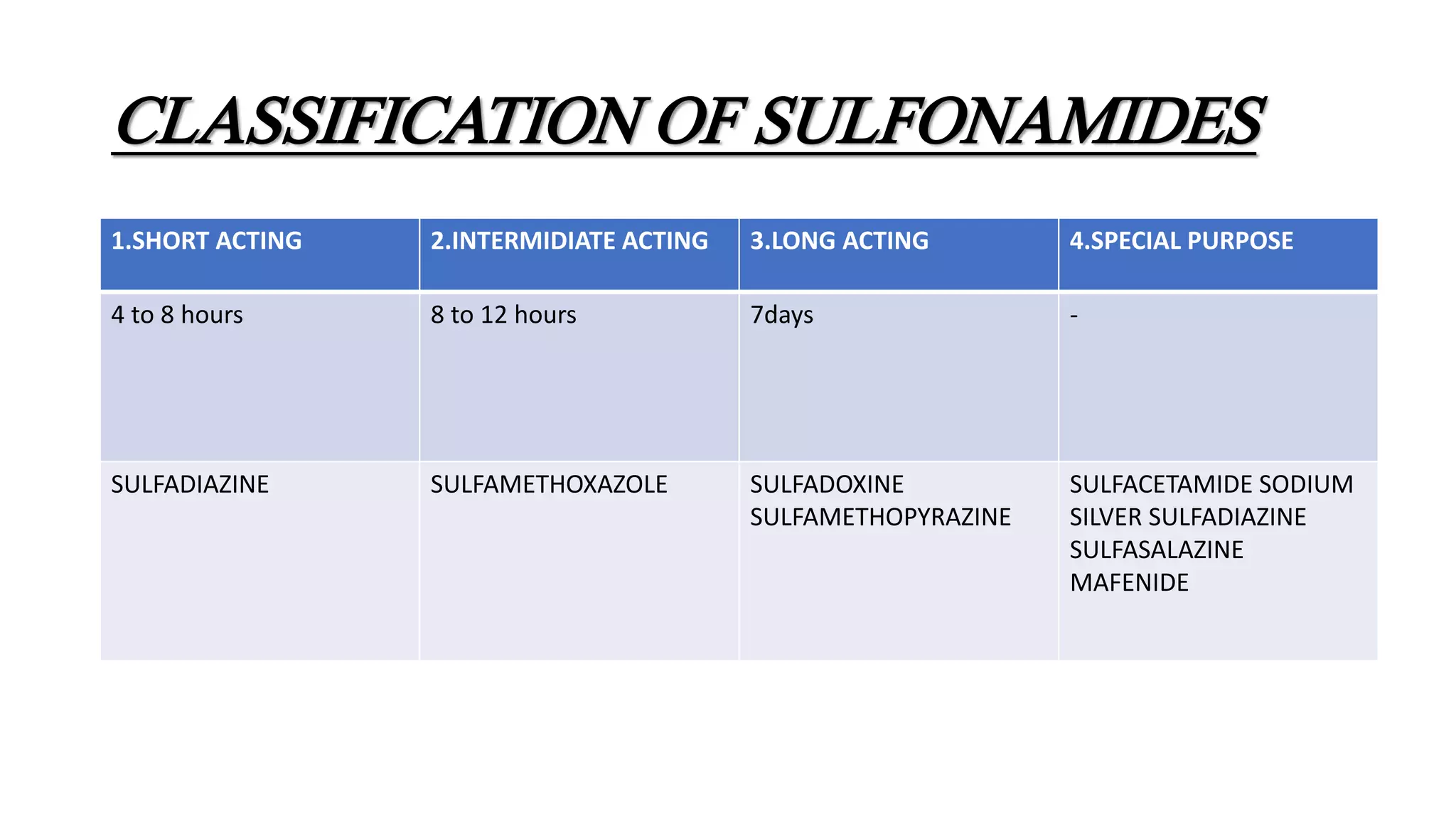 SULFONAMIDES | PPTX