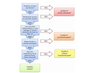 Classification of surgical wounds based on contamination | PPTX