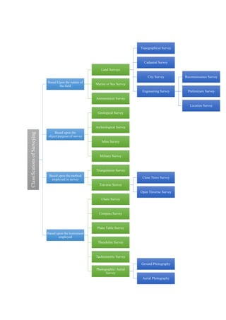 Classifications of Surveying | PDF